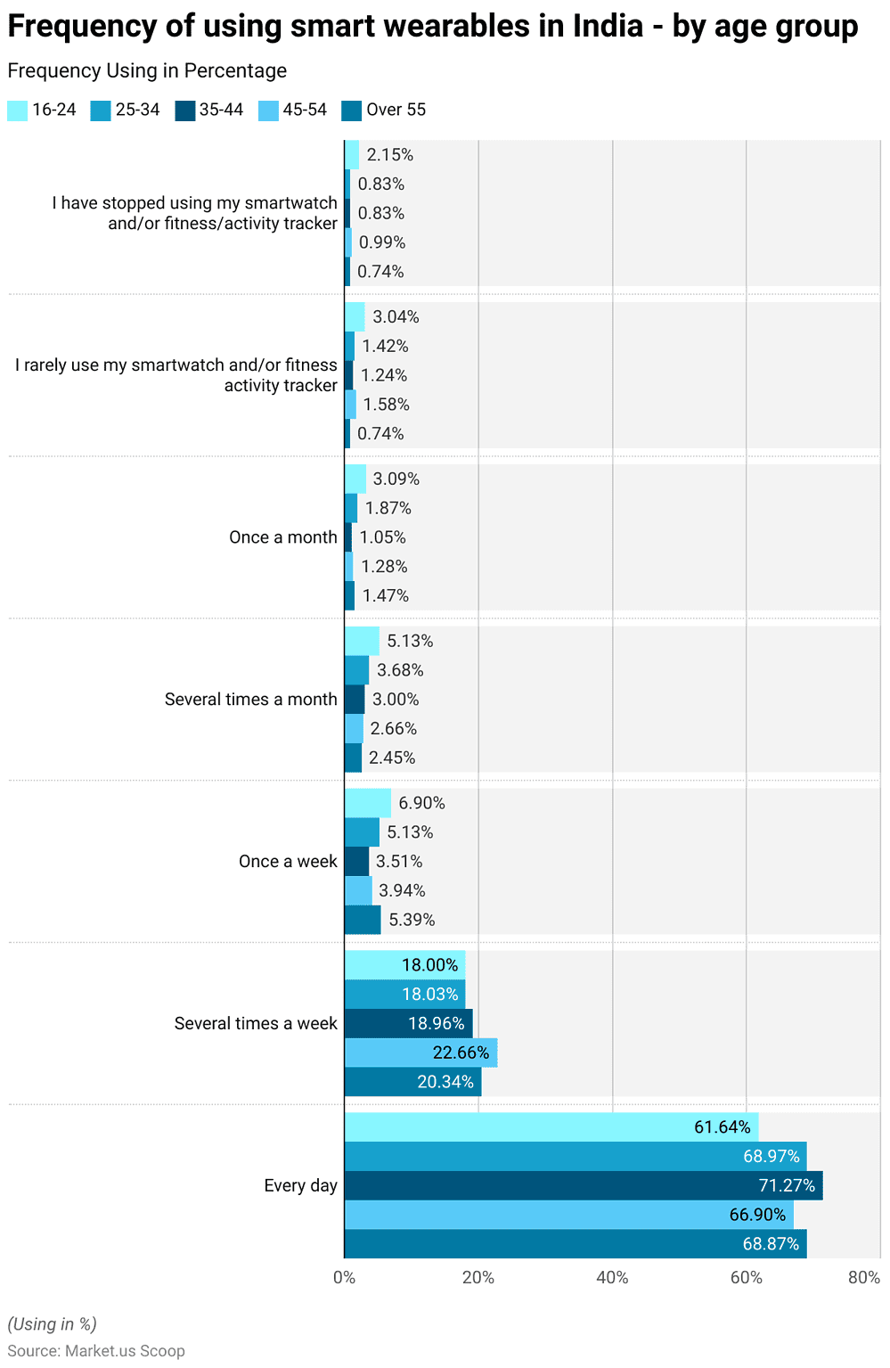 Smart Wearables Statistics and Facts (2025)