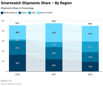 Smart Wearables Statistics and Facts (2025)
