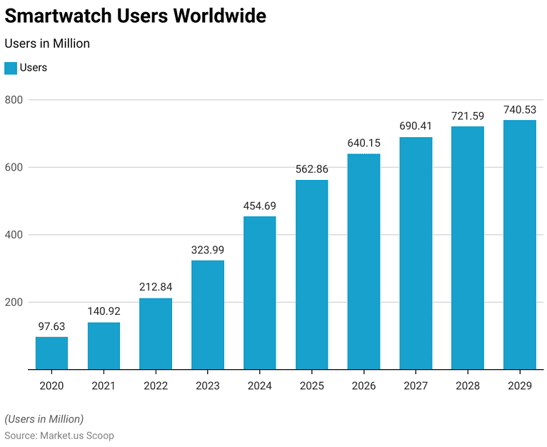 Smart Wearables Statistics and Facts (2025)