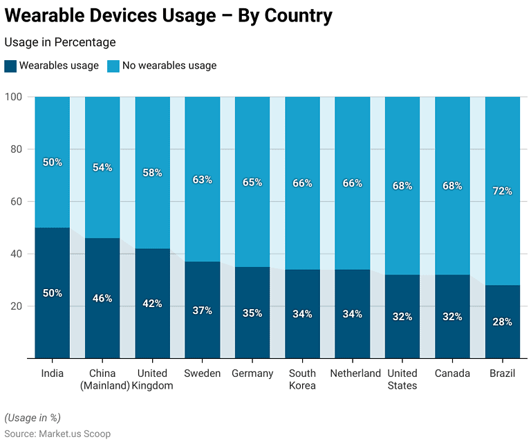 Smart Wearables Statistics and Facts (2025)