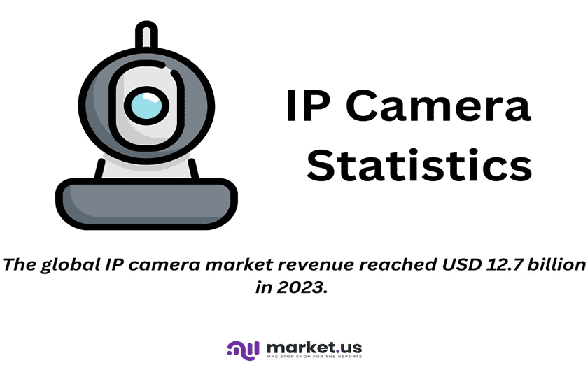 IP Camera Statistics and Facts (2025)