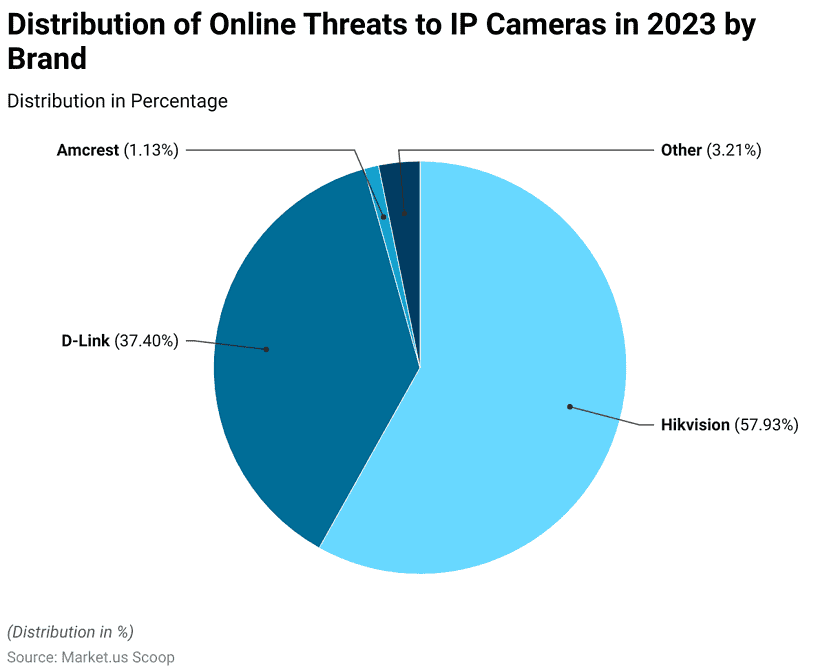 IP Camera Statistics and Facts (2026)