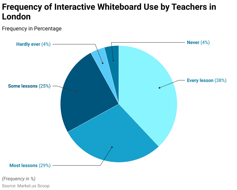 Interactive Whiteboard Statistics and Facts (2026)
