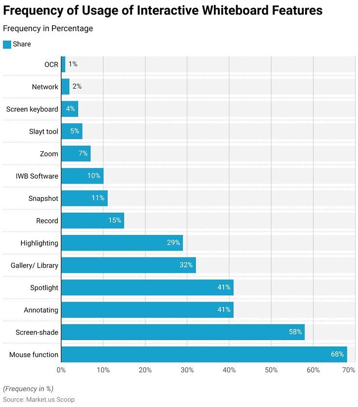 Interactive Whiteboard Statistics and Facts (2026)