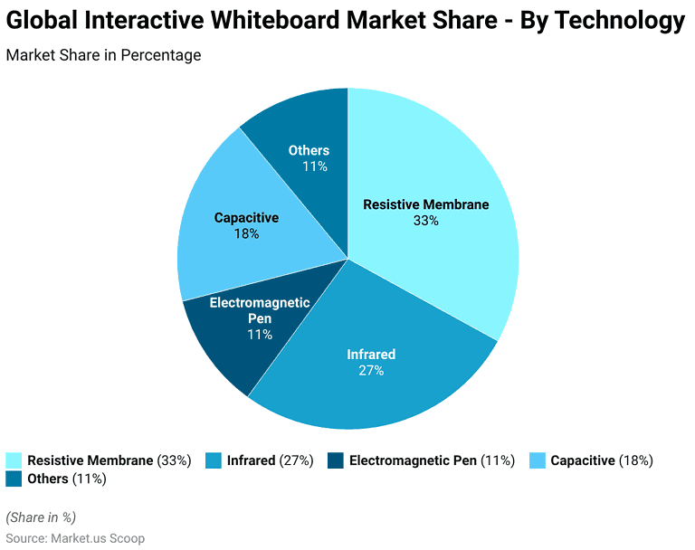 Interactive Whiteboard Statistics and Facts (2026)