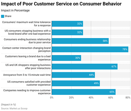 Contact Center as a Service Statistics and Facts (2026)