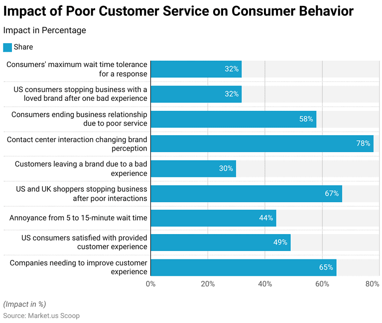 Contact Center as a Service Statistics and Facts (2026)