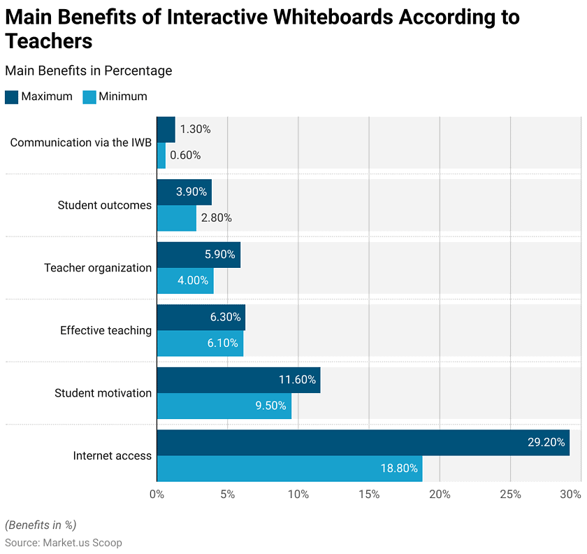 Interactive Whiteboard Statistics and Facts (2026)