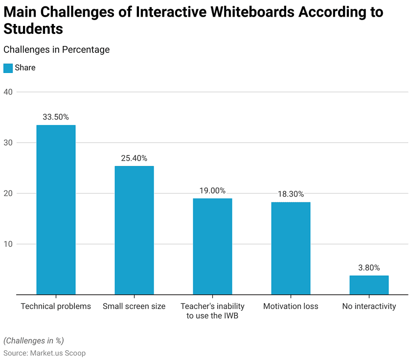 Interactive Whiteboard Statistics and Facts (2025)