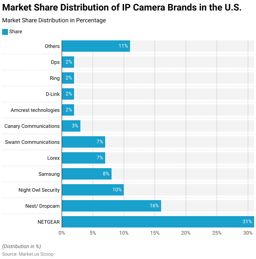 IP Camera Statistics and Facts (2026)