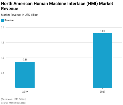 Human Machine Interface Statistics and Facts (2025)