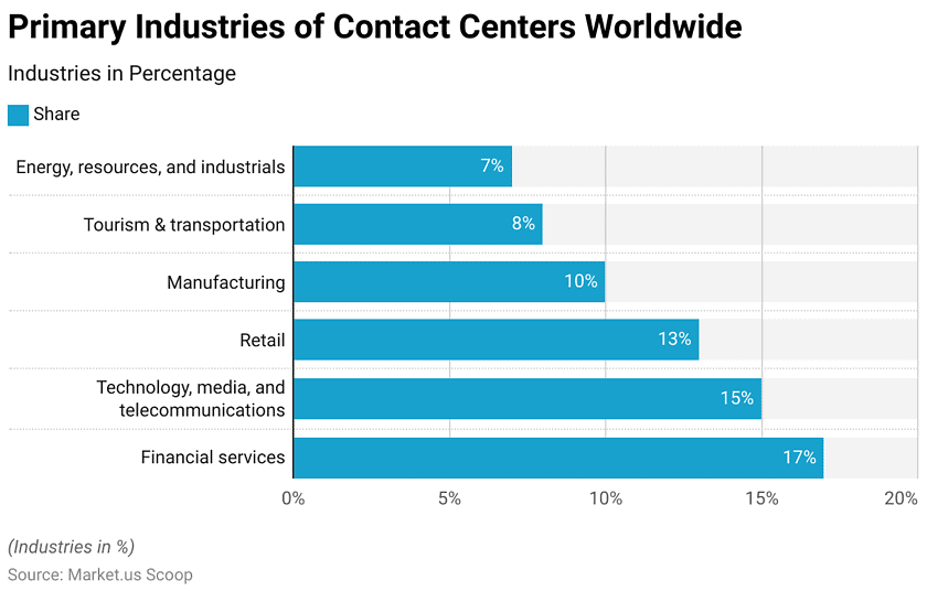 Contact Center as a Service Statistics and Facts (2026)