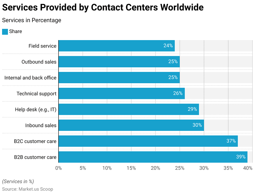 Contact Center as a Service Statistics and Facts (2026)