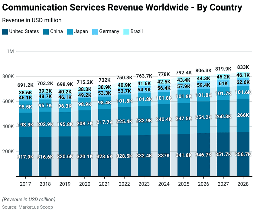 Communication Platform as a Service Statistics and Facts (2025)