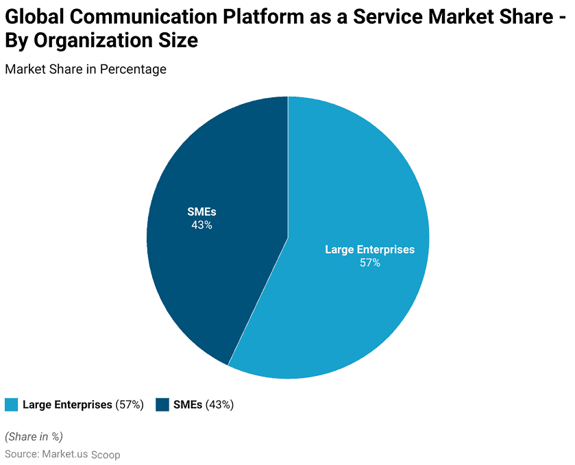 Communication Platform as a Service Statistics and Facts (2026)