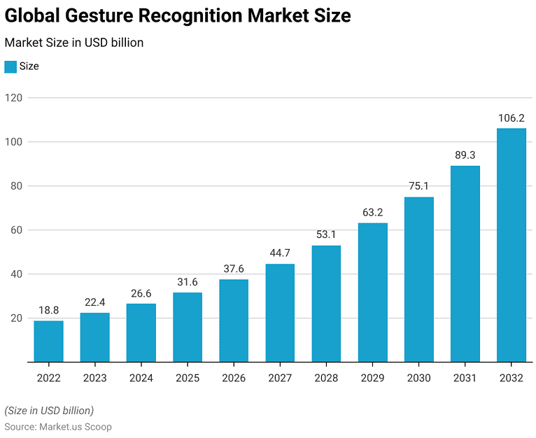 Gesture Recognition Statistics and Facts (2026)