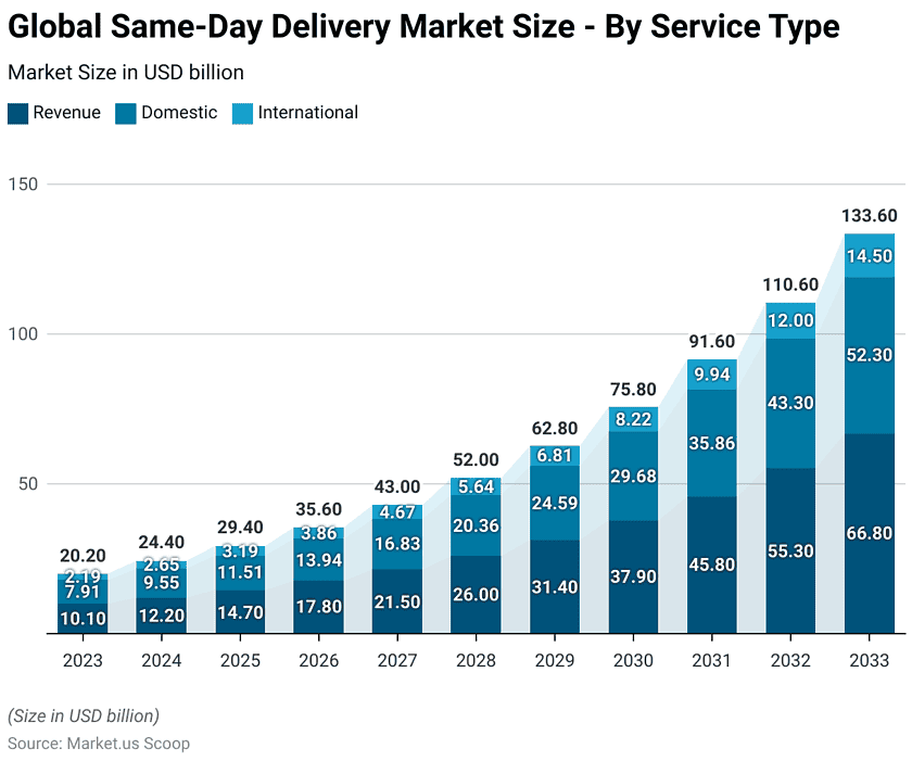 Same-Day Delivery Statistics and Facts (2026)