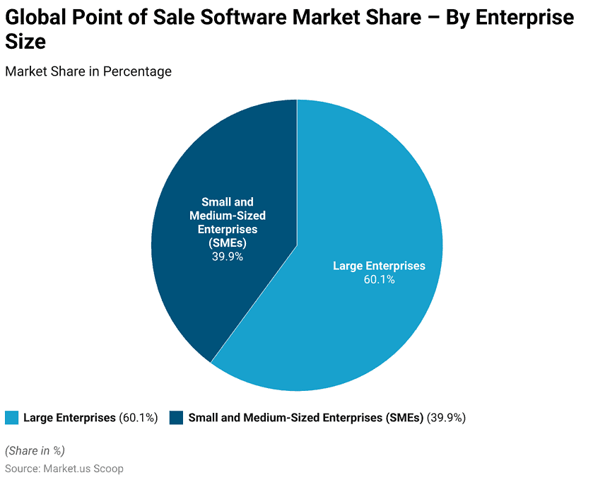 Point of Sale Software Statistics and Facts (2026)