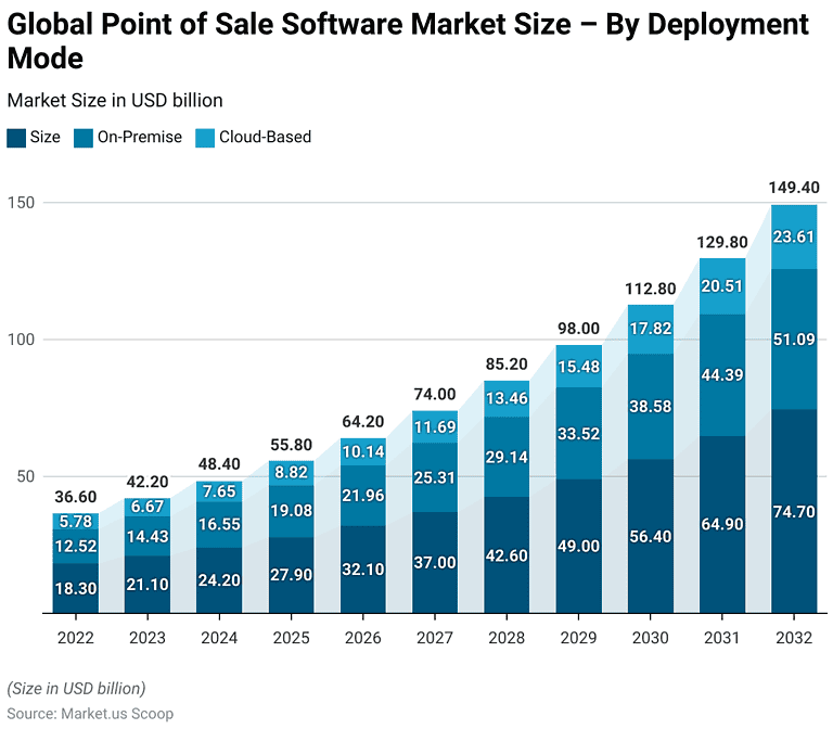 Point of Sale Software Statistics and Facts (2026)