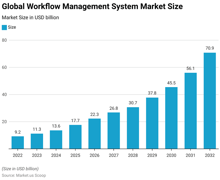 Workflow Management System Statistics and Facts (2026)