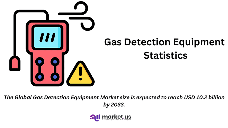 Gas Detection Equipment Statistics and Facts (2026)