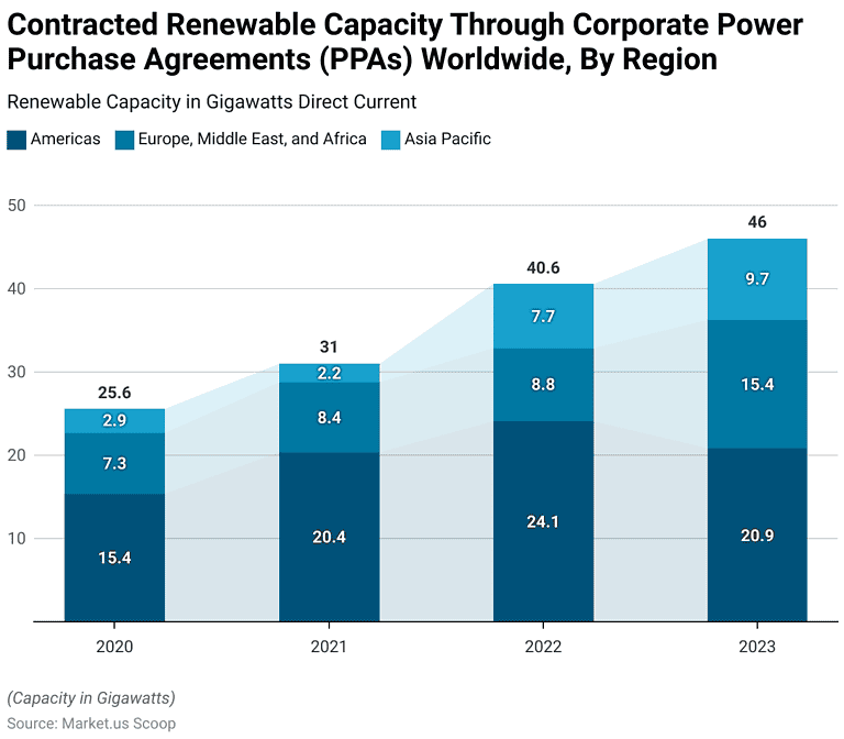 Power Purchase Agreement Statistics and Facts (2025)