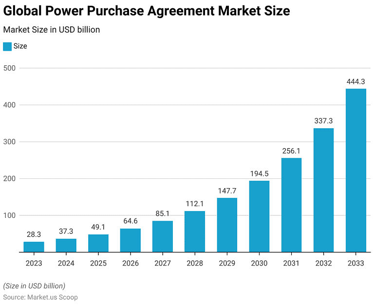 Power Purchase Agreement Statistics and Facts (2025)