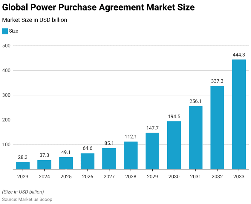 Power Purchase Agreement Statistics and Facts (2025)