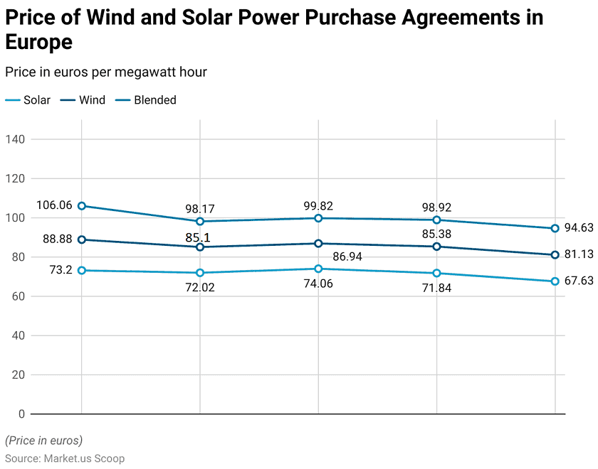 Power Purchase Agreement Statistics and Facts (2026)