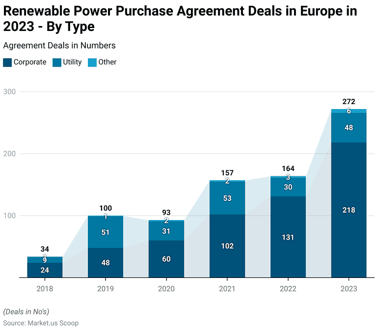 Power Purchase Agreement Statistics and Facts (2025)