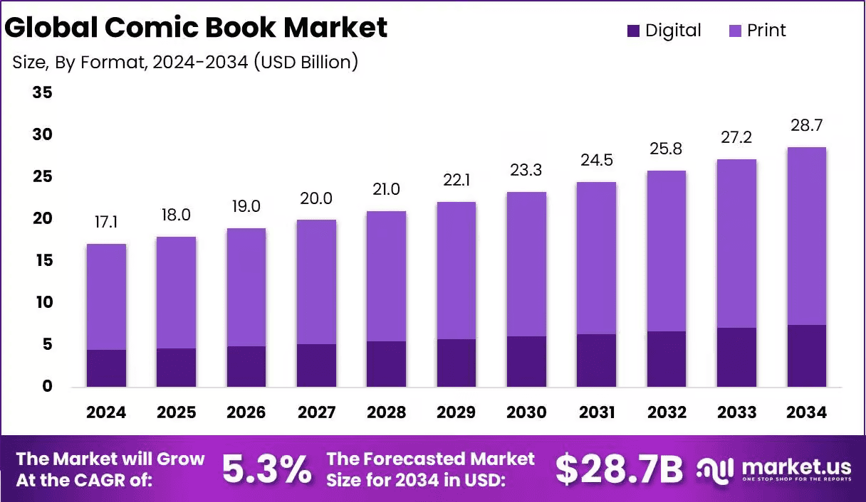 Comic Book Market to Hit USD 28.7 Bn by 2034