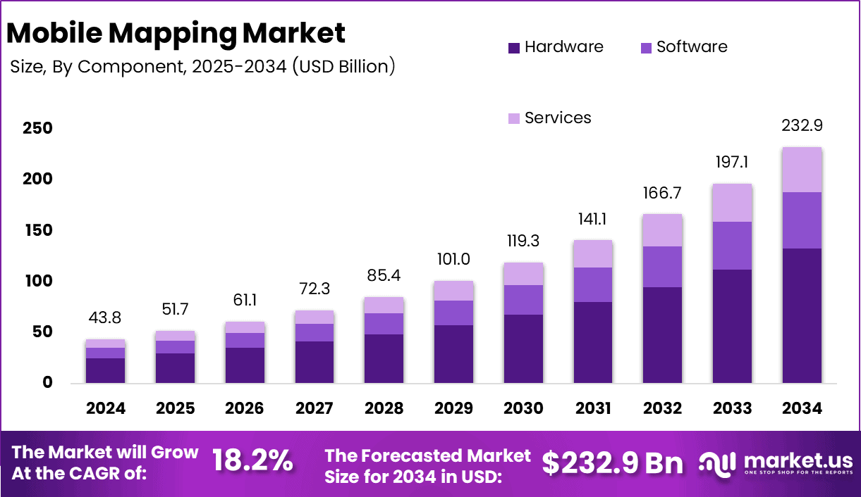 Mobile Mapping Market Reflects Rapid Expansion at 18.2%