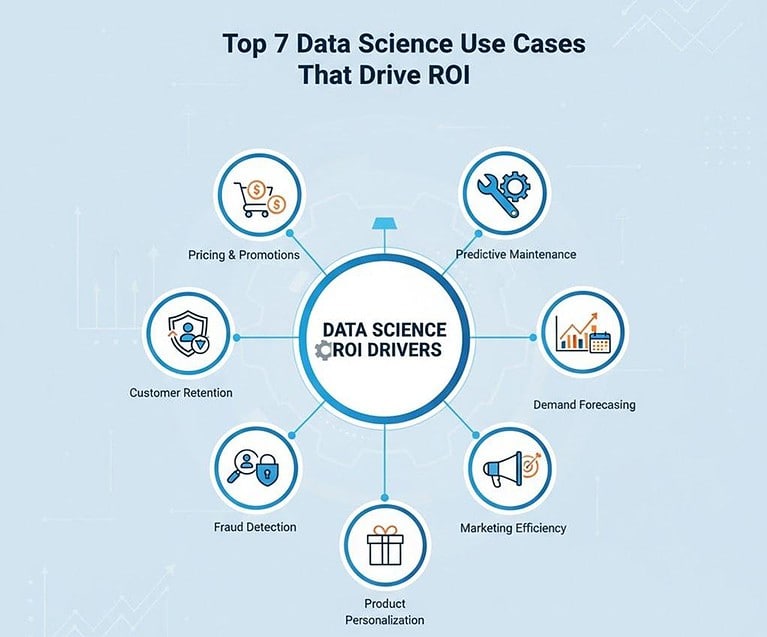Top 7 Data Science Use Cases That Drive ROI