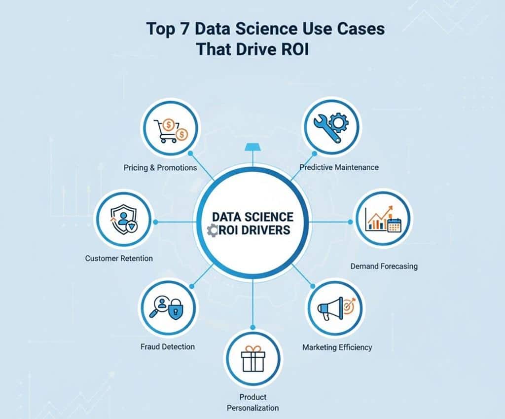 Top 7 Data Science Use Cases That Drive ROI