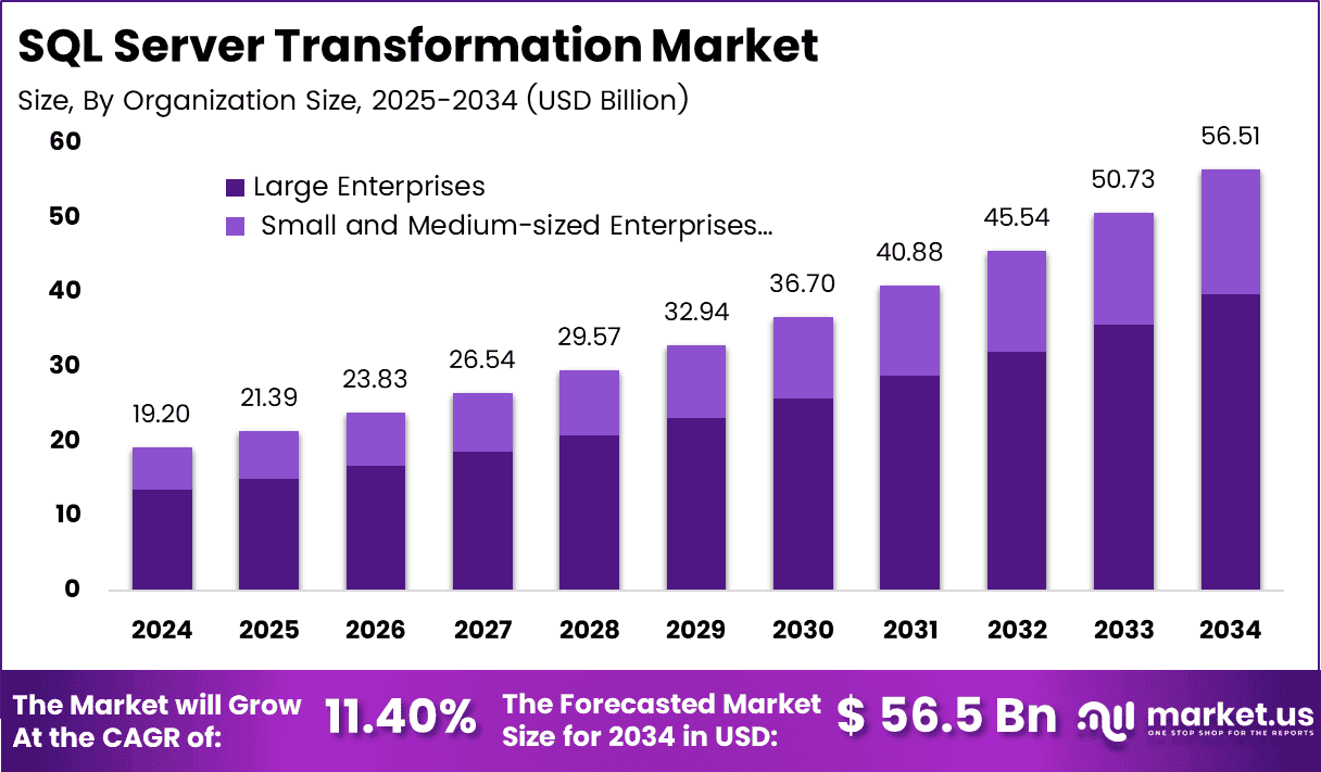 SQL Server Transformation Market Report: USD 56.5 Bn by 2034